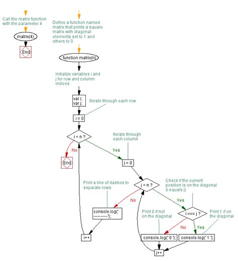 Javascript Function Returns N Rows By N Columns Identity Matrix