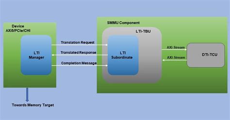 AMBA LTI Verification IP For Arm System MMU Verification Cadence Blogs Cadence Community