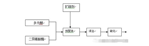 Polyurethane Elastomer Production Process Organotin Catalyst Suppliers And Manufacturing