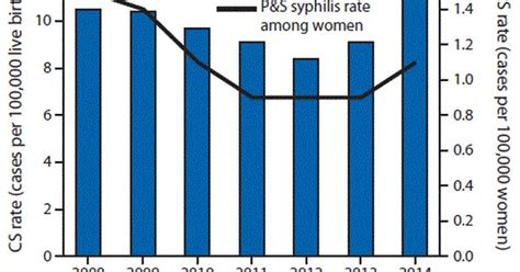 Syphilis Statistics Graph