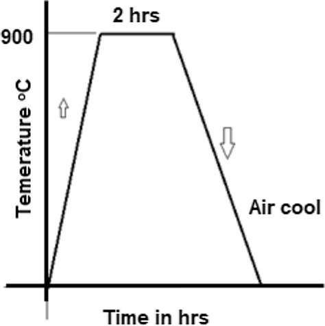 Normalizing Treatment For Dx Phase Steels Download Scientific Diagram