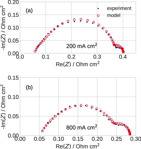 Experimental Points And Fitted Model Open Circles Nyquist Spectra