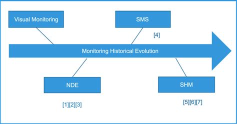Historical Evolution Of Health Building Monitoring Download