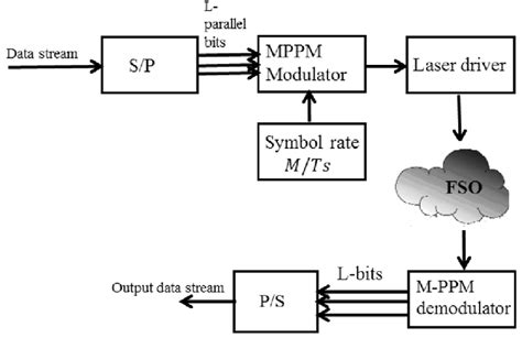 Block Diagram Of Mppm Free Space Optical Communication System