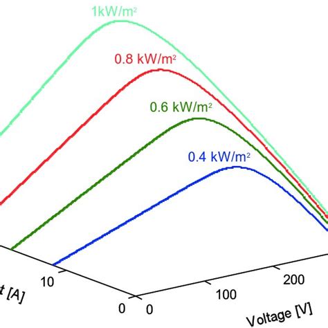 P V I Output Characteristics Of The Pv Array Download Scientific Diagram