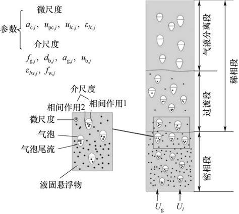 气液固流化床流动介尺度模型研究进展