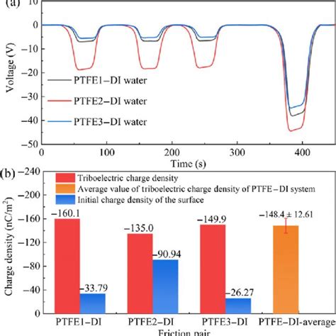 Repeated Experiments Of Triboelectrification Between Ptfe Di Water A Download Scientific