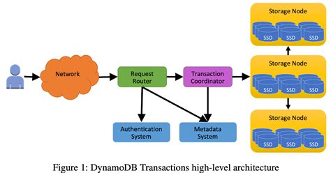 distributed transactions at scale in amazon dynamodb