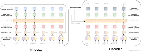 【seq2seq】卷积序列到序列学习序列卷积 Csdn博客