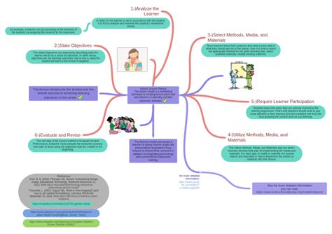 Assure Lesson Planing The Assure Model Is A Methodical Technique To