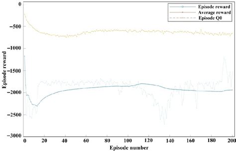 the training stage of the rl td3 agent for the correction of the idref