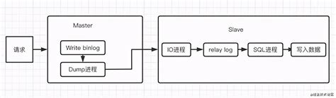 老生常谈：mysql高可用架构 阿里云开发者社区