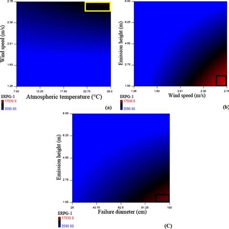 Interactive Effects Between Atmospheric Temperature And Wind Speed A