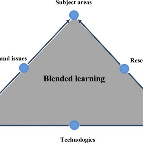 Blended Learning Model Download Scientific Diagram