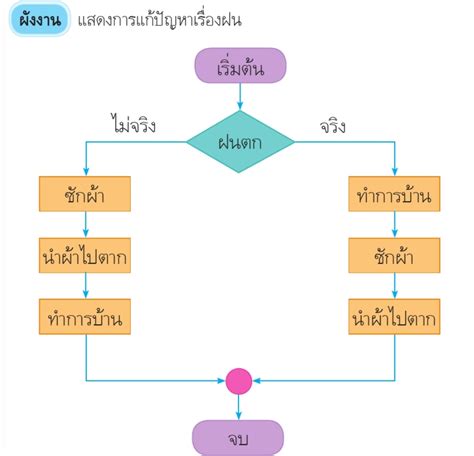 วิธีการแก้ไขปัญหา ป 5