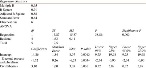 The Results Of Regression Modeling Download Scientific Diagram