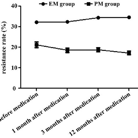 Platelet Activity Determined According To The Verifynow ® Assay In The