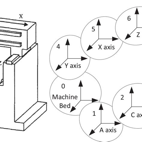Machine Tool Calibration Scheme Based On Tfsc And Rdsc Download