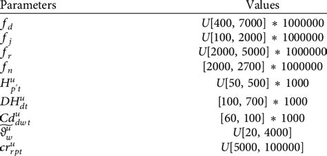 nominal values of model parameters download scientific diagram