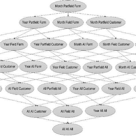 Multi Dimensional And Multi Granular Fact Table Download Table