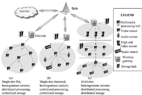 Figure 1 From Cross Layer Design Of Wireless Multimedia Sensor Network Based On Ieee 80211e