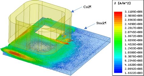 The Eddy Current Field With Current Excitation In Coil Download Scientific Diagram