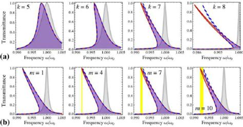 Color Online A Linear Transmission Spectrium B Nonlinear