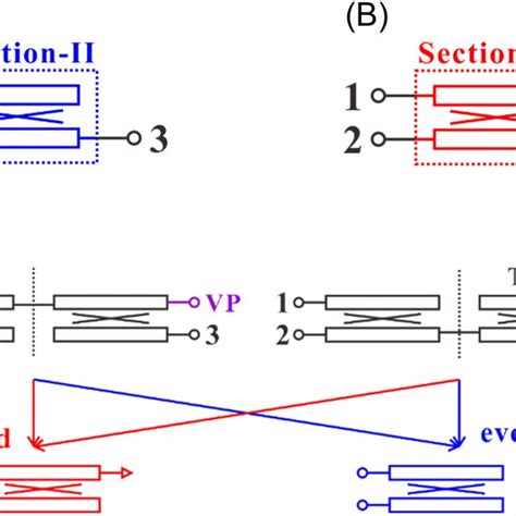 Configurations Of The Proposed Baluns Using Connected Coupled Line