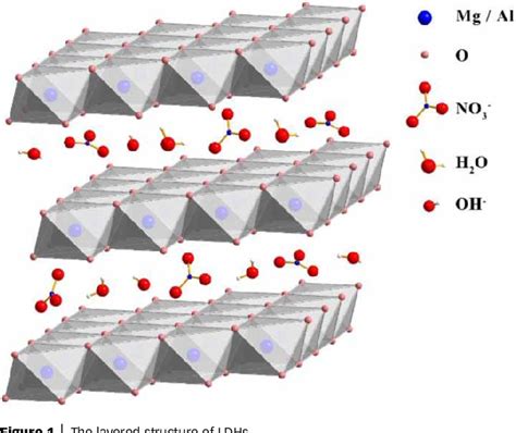 Figure 1 From Synthesis Of Layered Double Hydroxides With Nitrate And
