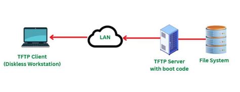 what is tftp trivial file transfer protocol geeksforgeeks