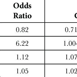 Odds Ratio Of The Logistic Regression Download Scientific Diagram