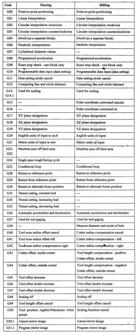 G codes or preparatory functions (G) - Programming of CNC Machine Tools - Manufacturing Technology