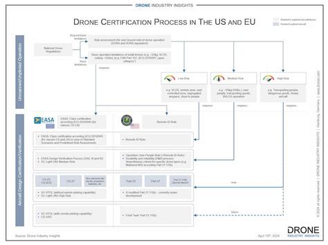 John Tugwell On Linkedin Drone Certification The New Regulatory Focus