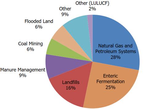 Methane Emissions Us Epa
