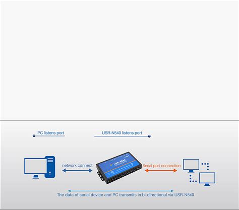 4 Port Serial To IP Converters Modbus Serial To Ethernet Converters