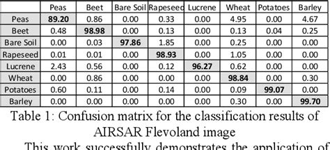 Table 1 From Application Of Gradient Based Image Segmentation To Sar