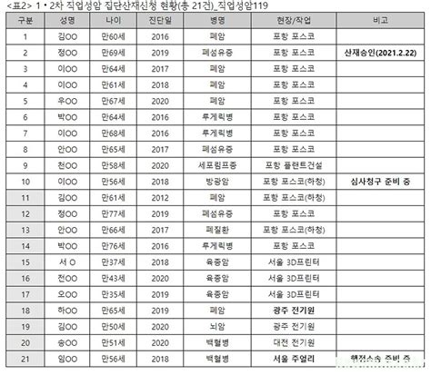 근로복지공단 포스코 퇴직 노동자 폐섬유화증 첫 산재 인정 뉴스민