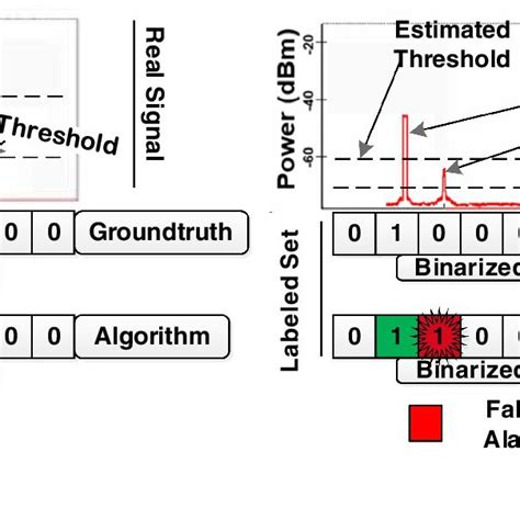 method of labeling and analysis showing different errors ²⁸ a missed