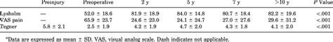 patient reported outcomes at the different follow up points a