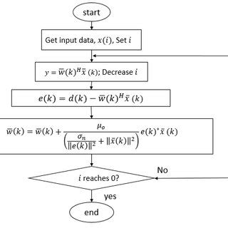Flowchart For Variable Step Size Algorithm Download Scientific Diagram