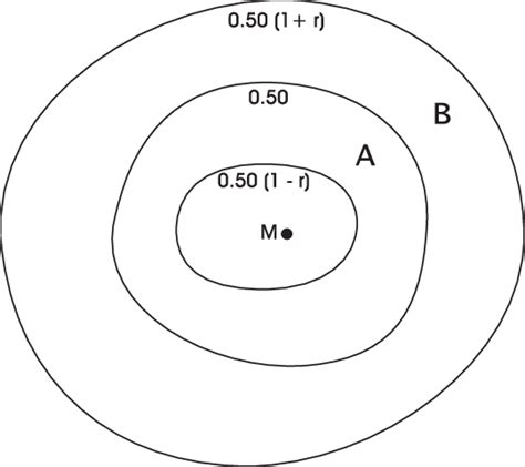 median m and central regions c f 1 2 − r 2 c f 1 2 c f 1 2