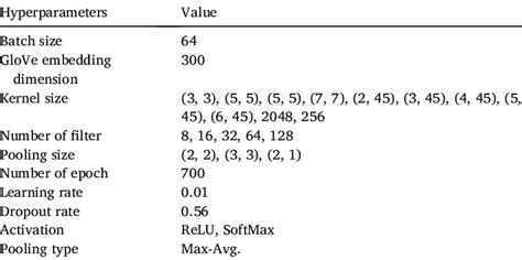 Optimized Hyperparameters For Vdcnn Download Scientific Diagram