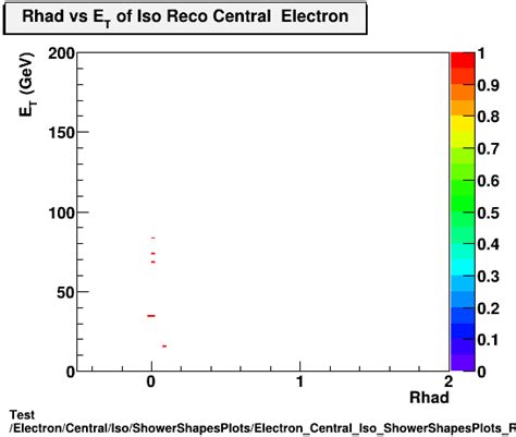 Test Electron Central Iso Showershapesplots Electron Central Iso Showershapesplots Rhadvset