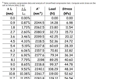 9 ﻿table contains compression data and analysis of
