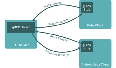 4 Types Of Grpc Communication In Python By Logesh Faun Publication