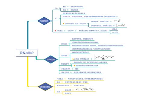 高等数学思维导图——2 导数与微分 我在吃大西瓜呢 博客园