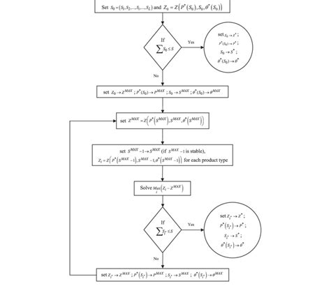 Heuristic Solution Procedure Download Scientific Diagram