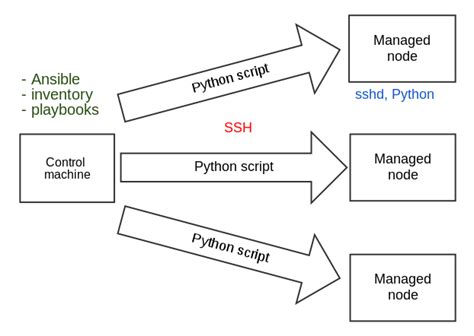 Using Ansible On Openstack