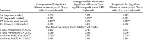 Average Return Standard Deviation And Sharpe Ratio Download Scientific Diagram