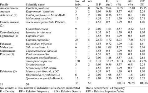 Enumeration Low Growing Plant Species In Lag In The First Wet Season